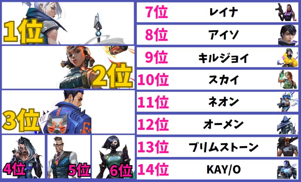 【VALO男子100名以上が選んだ】女子が使ってたらカッコいいと思うエージェントランキング - CtB Sup!