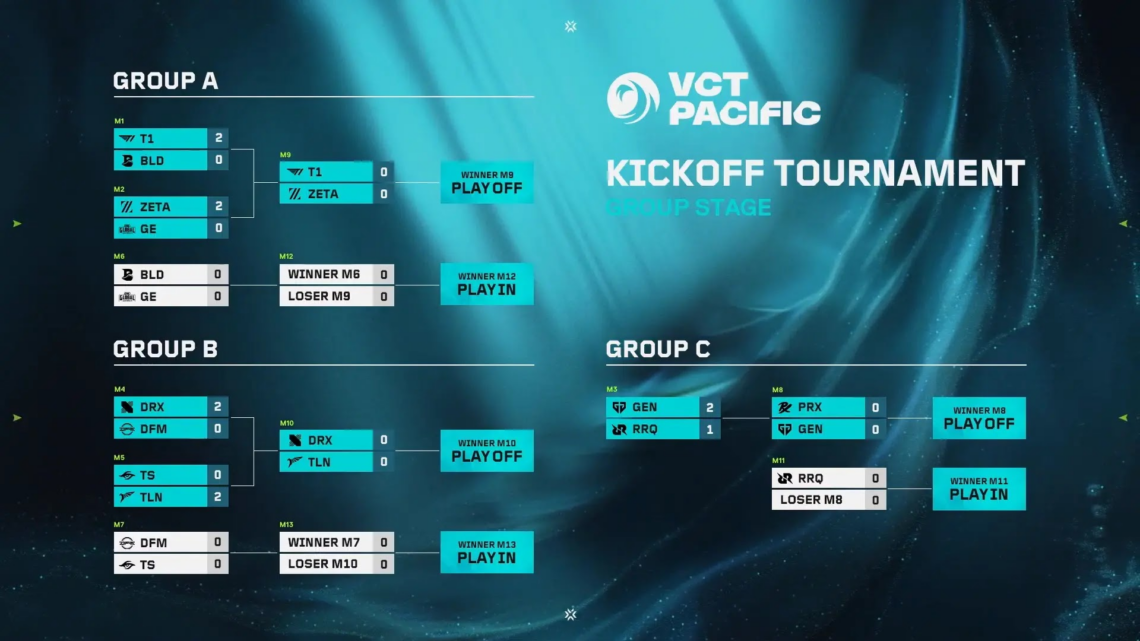 VCT pacific 2024が始動！日本チームの活躍は！？ - CtB Sup!